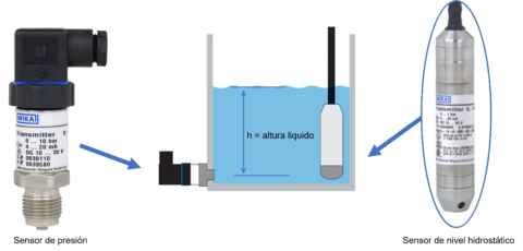 Sensores de presión hidrostático | HIBA Formación